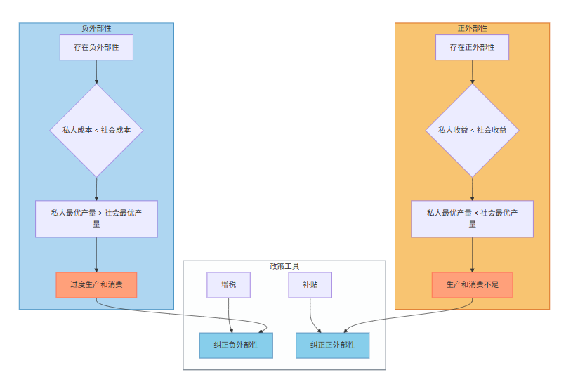 微观经济学 市场失灵与微观规制 - Beetles' Blog
